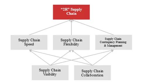 Build "2R" Supply Chains in a Global Supply Network | CEIBS
